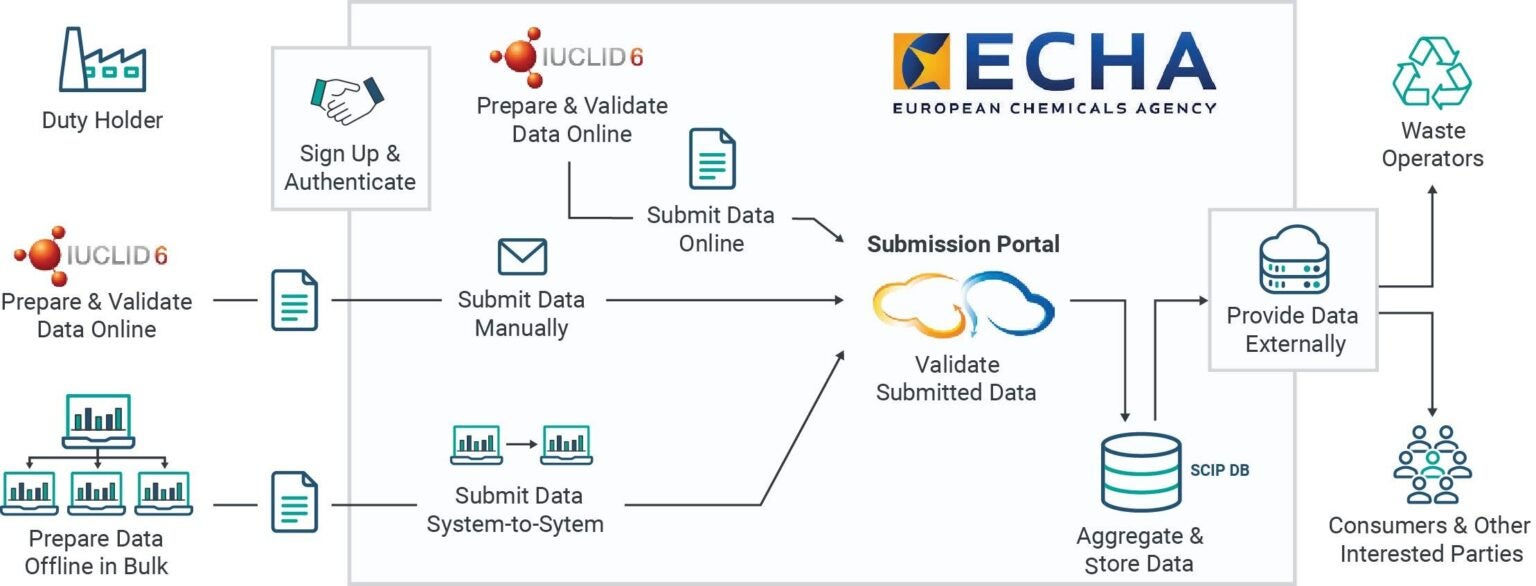 Understanding Your SCIP Database Requirements | Assent